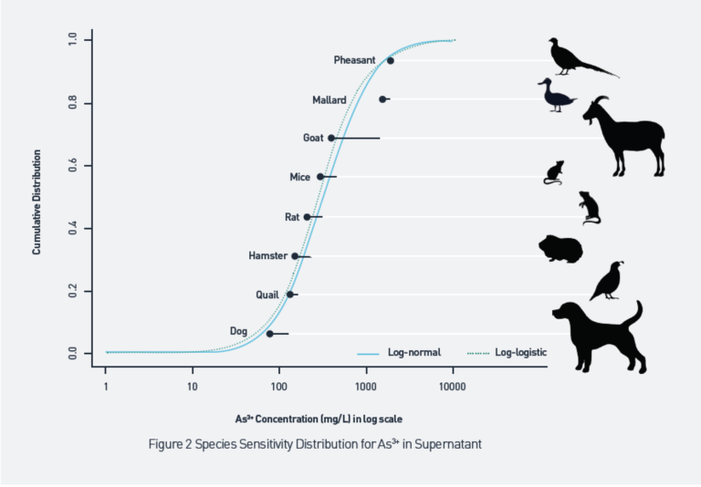 Species Sensitivity Distribution for As3+ in Supernatant - Enpoint